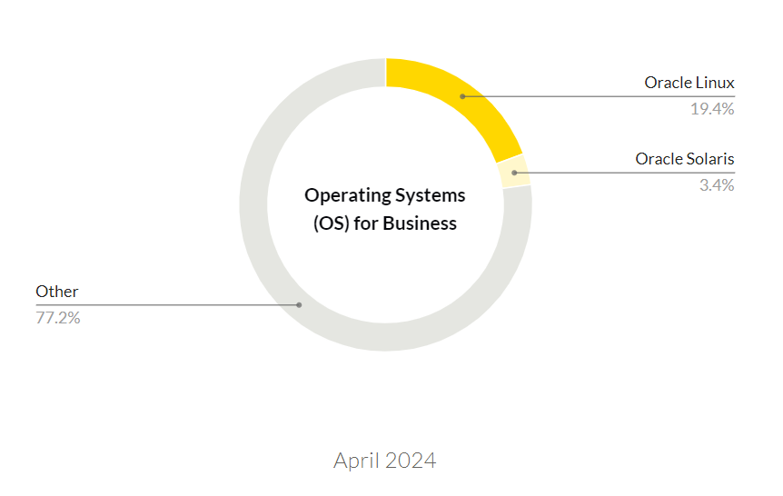 Difference Between Linux and Solaris Operating System