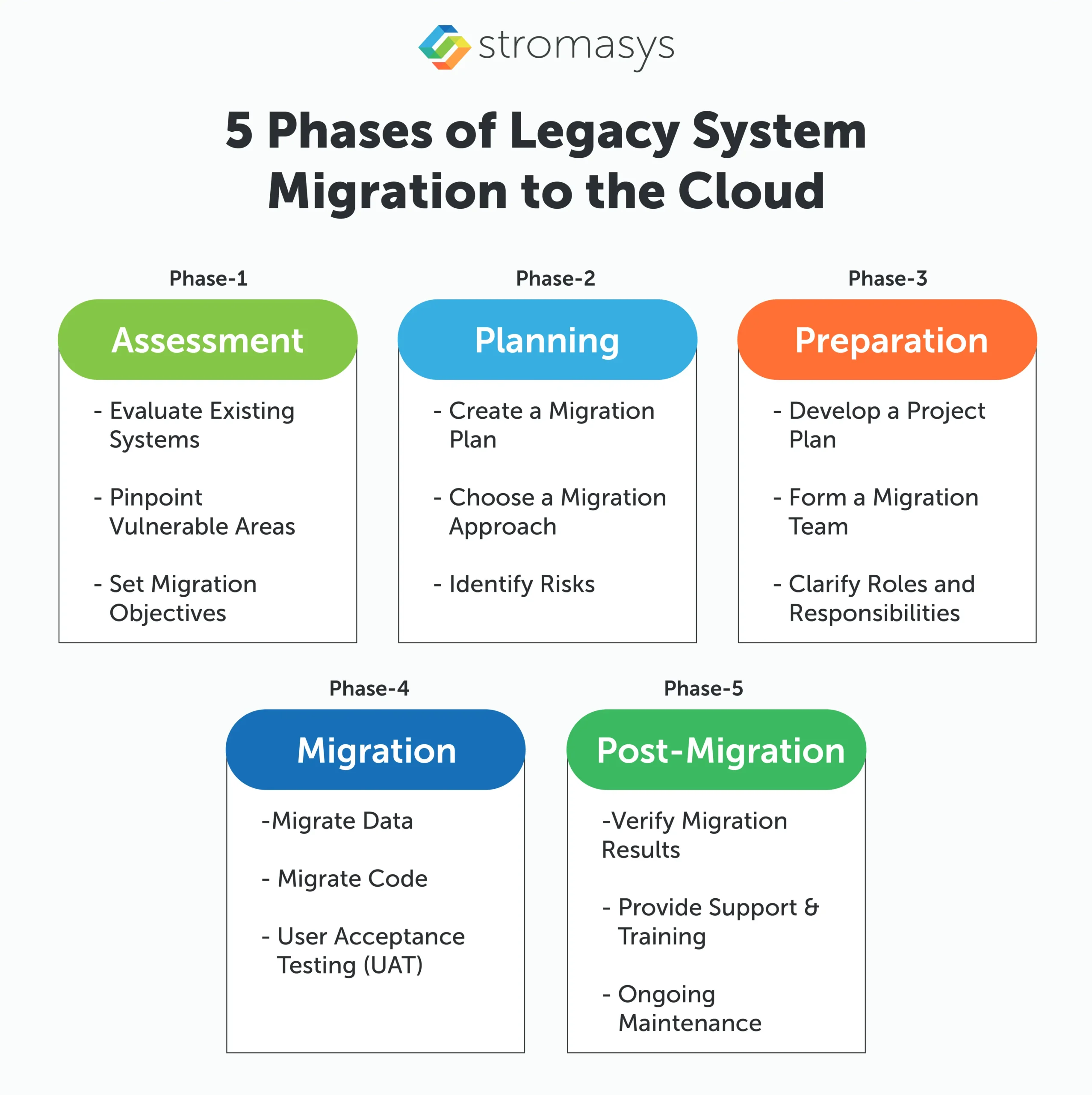 5 Phases of Legacy System Migration to Cloud Environment